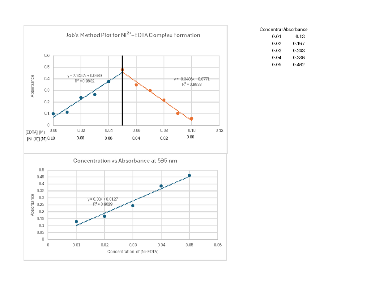 Exp 23: Concentration vs Absorbance Graphs Analysis - Studocu