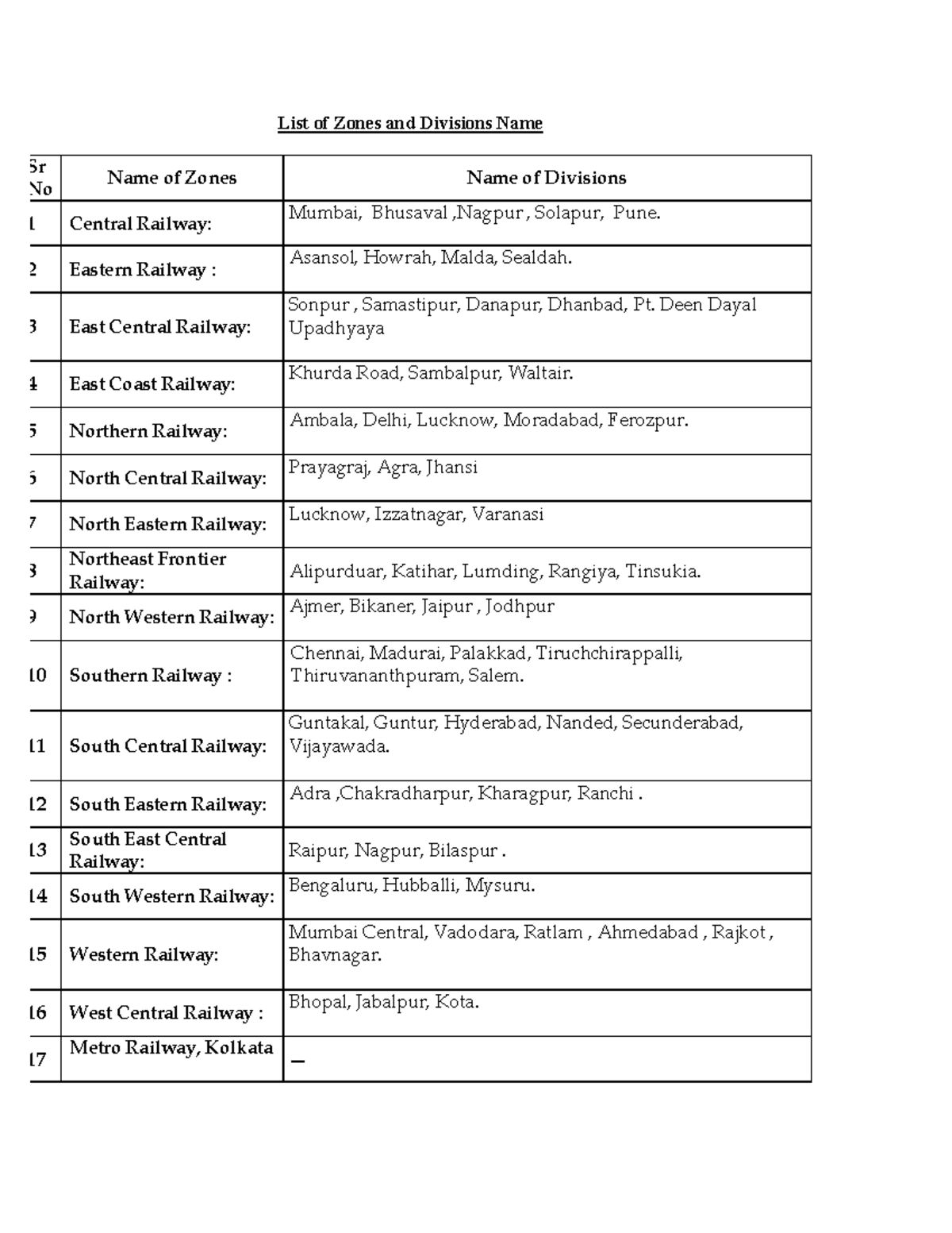 List Zones-Divisions - zones - List of Zones and Divisions Name Sr No ...