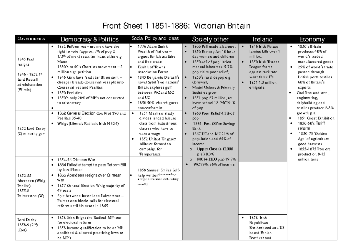 Victorian Britain Governments 1845-1885: Key Events & Reforms Timeline ...