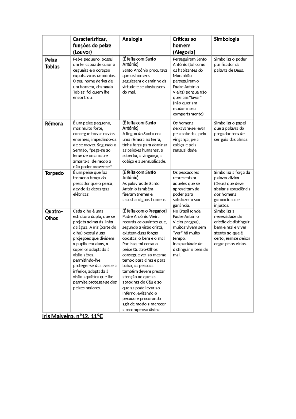 Sermão de Santo António: Simbolismo do Peixe e suas Lições - Studocu