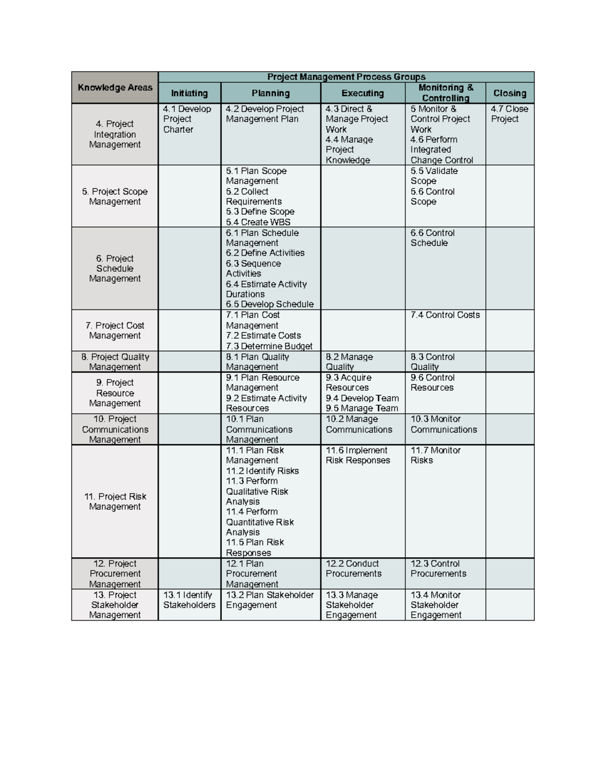 Project Management Knowledge Areas & Process Groups Overview - Studocu