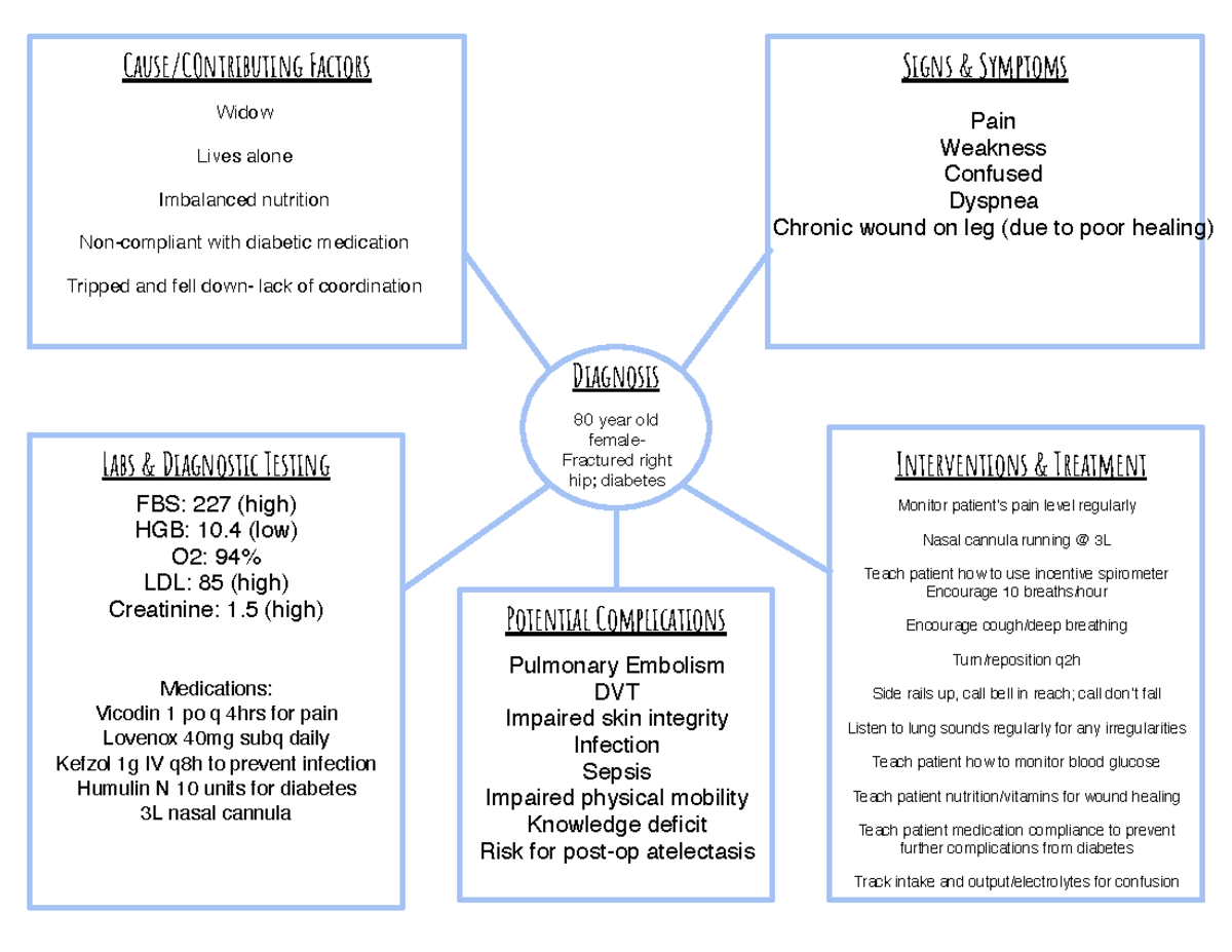 Med Surg Concept Map 1 - NURA 1180 - Labs & Diagnostic Testing ...