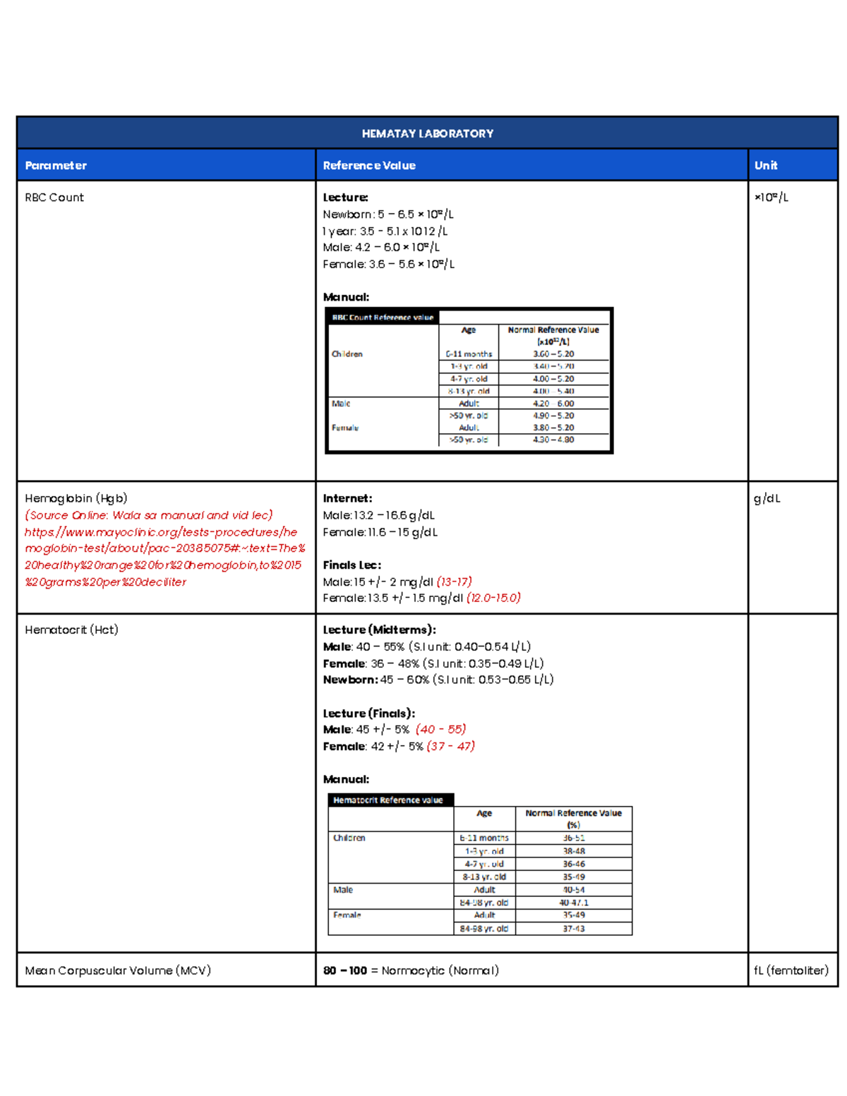 HEM 101: Hematology Laboratory Parameter Reference Values and ...