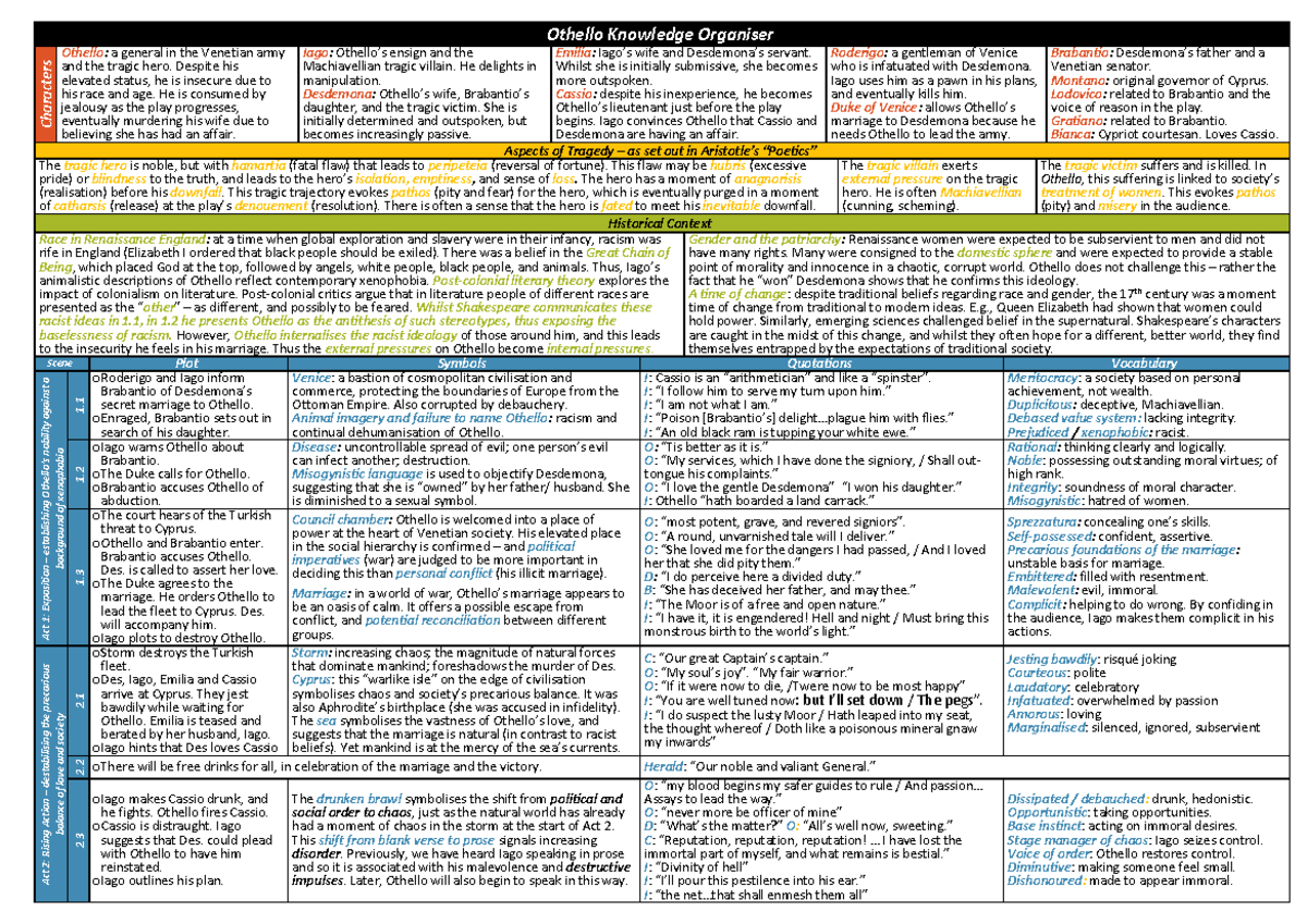 Y12 - Othello Knowledge Organiser: Act 2 Analysis and Character ...