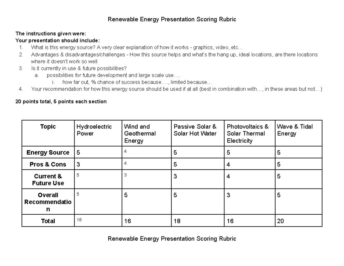 Renewable Energy Presentation Scoring Rubric - EVN 101 - Studocu