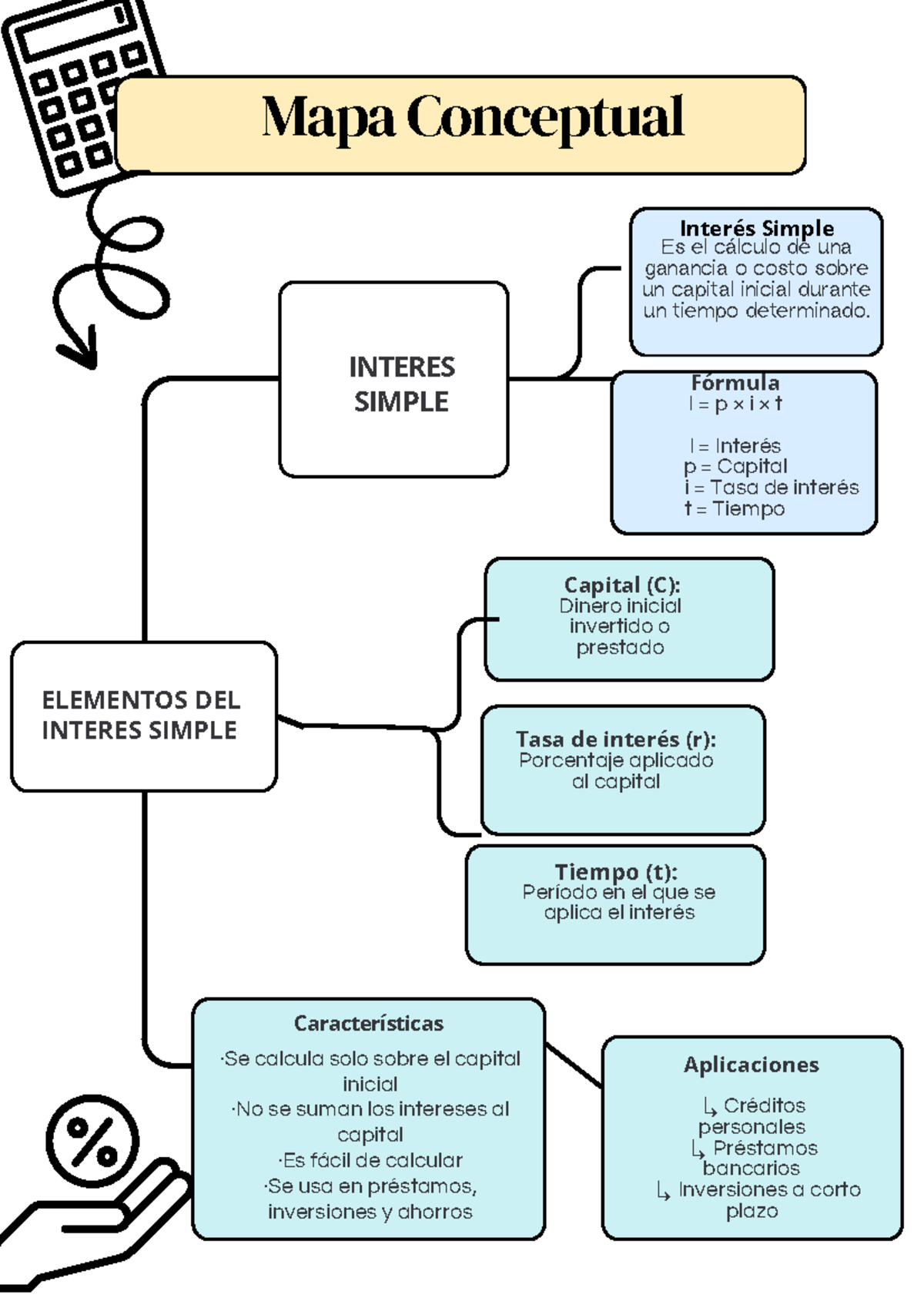 MAPA Conceptual - Interes Simple - Arianny Terrero 100635557 - Mapa Conceptual ELEMENTOS DEL ...