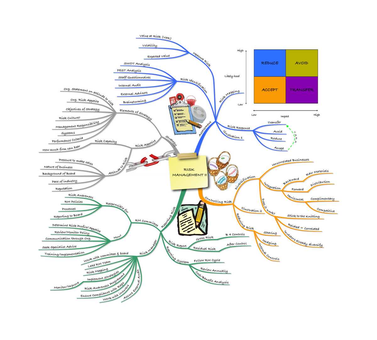 Mind Map 15 - RISK Management II Overview and Key Concepts - Studocu