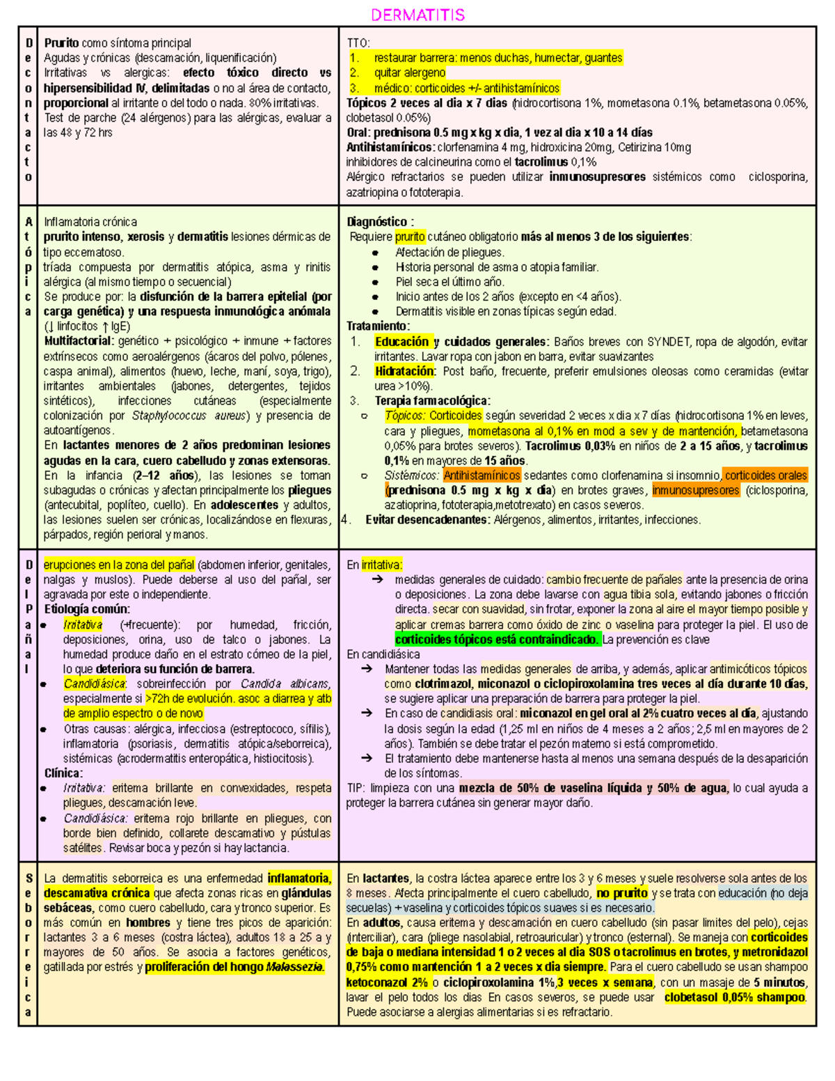 Dermatitis: Prurito y Tratamientos en DERMATITIS D (Agudas y Crónicas ...