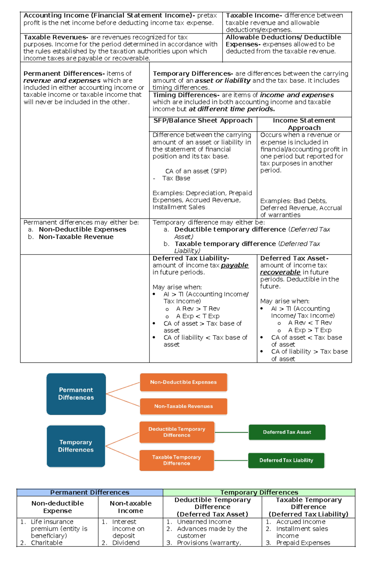 Notes on Income Tax Differences and Deferred Tax Assets/Liabilities ...