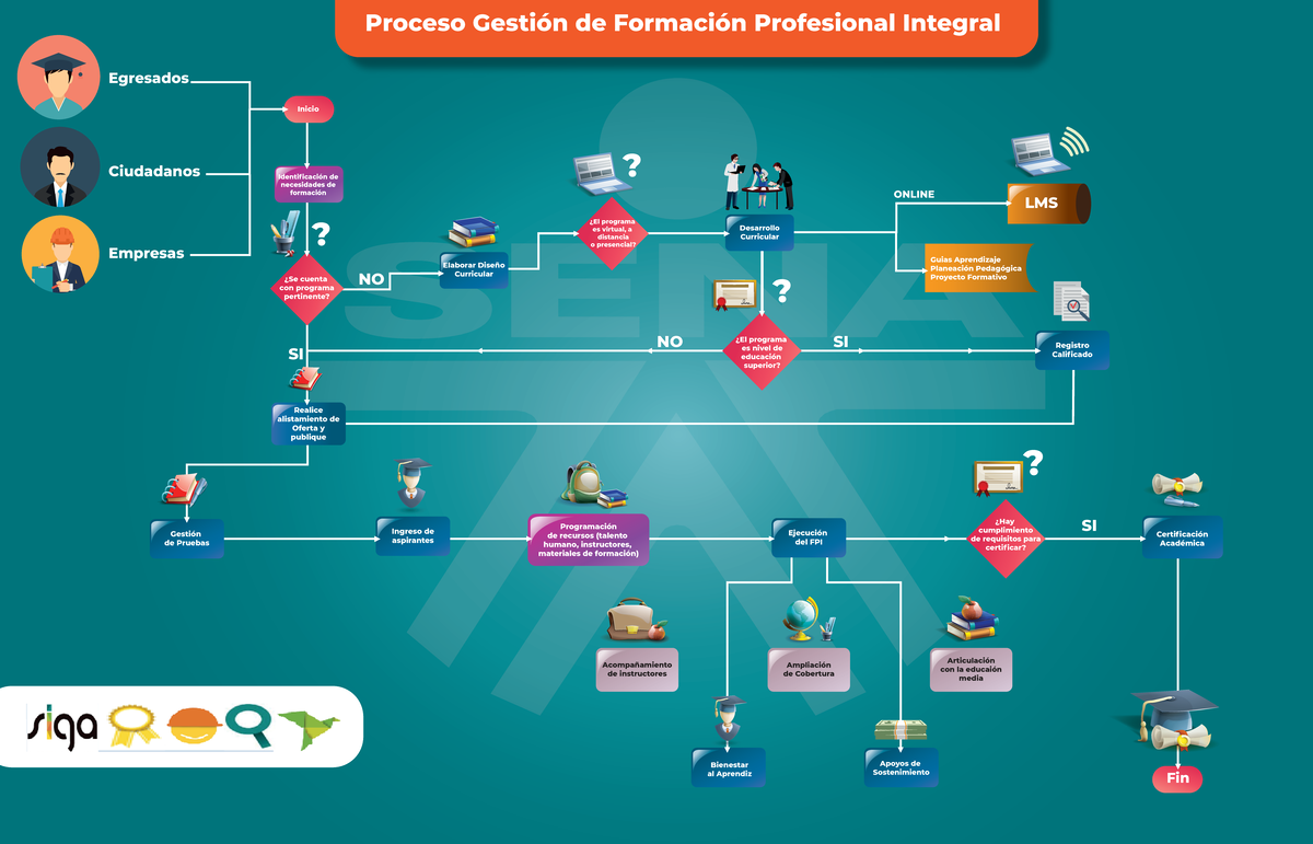 Diagrama de flujo DFP - SENA - Elaborar Diseño Curricular Desarrollo ...