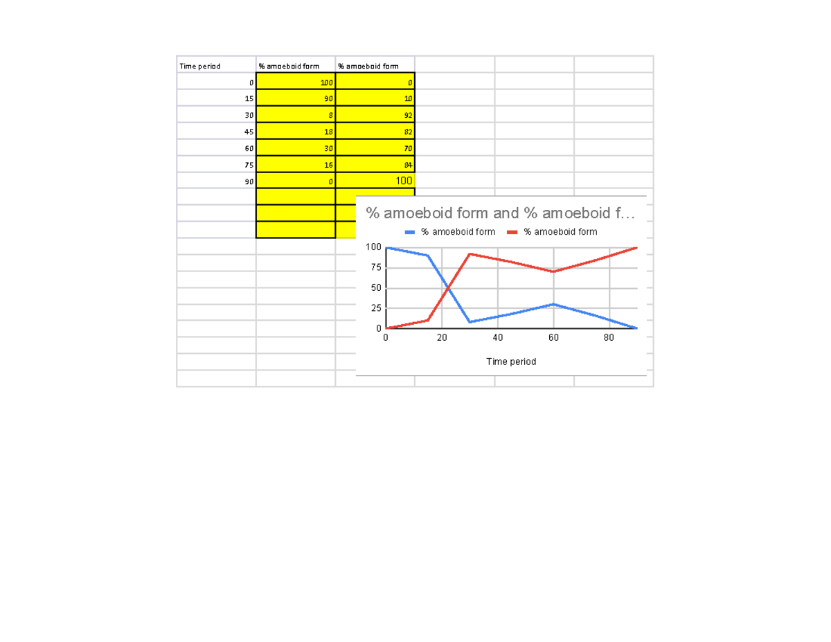 Post Lab 3 - BIS 2C - Time period % amoeboid form % amoeboid form ...
