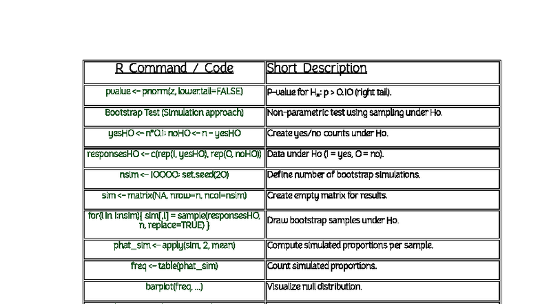 R Command Code for Bootstrap Test: p-value & Proportions (Stc) - Studocu