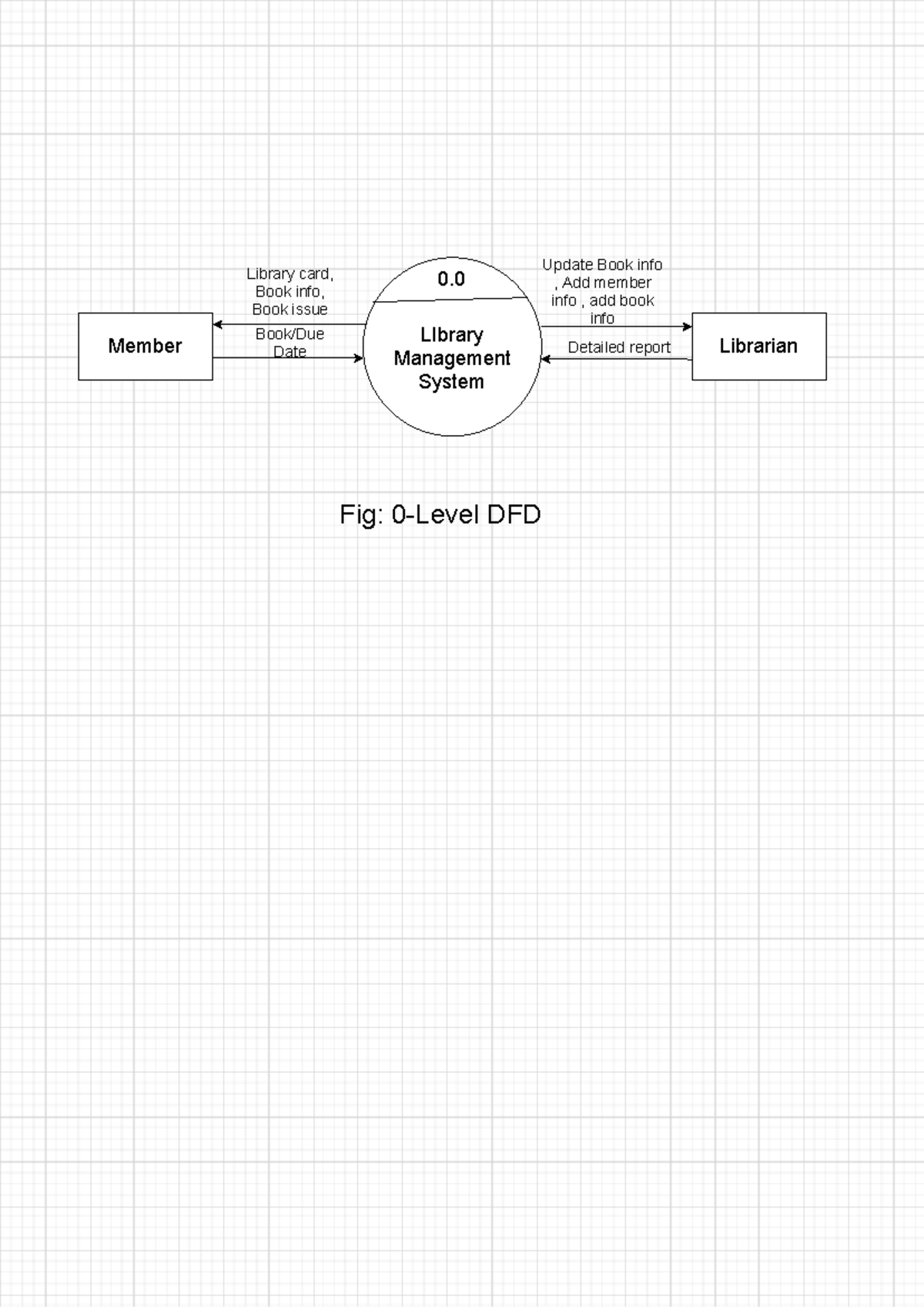 0-level - 0-level DFD - Software Engineering Fundamentals - LIbrary ...