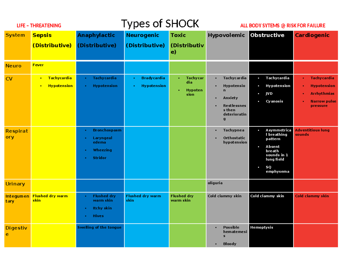 Enhanced Study on Types of Shock: Sepsis, Anaphylactic, & More - Studocu