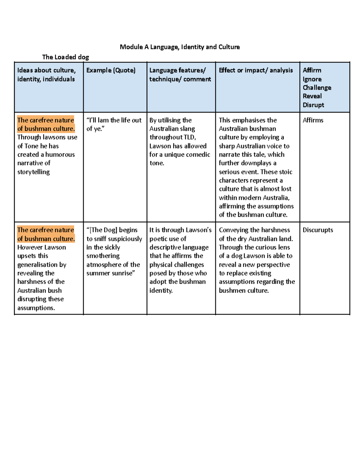 Module A Study Notes on Language, Identity & Culture Analysis - Studocu
