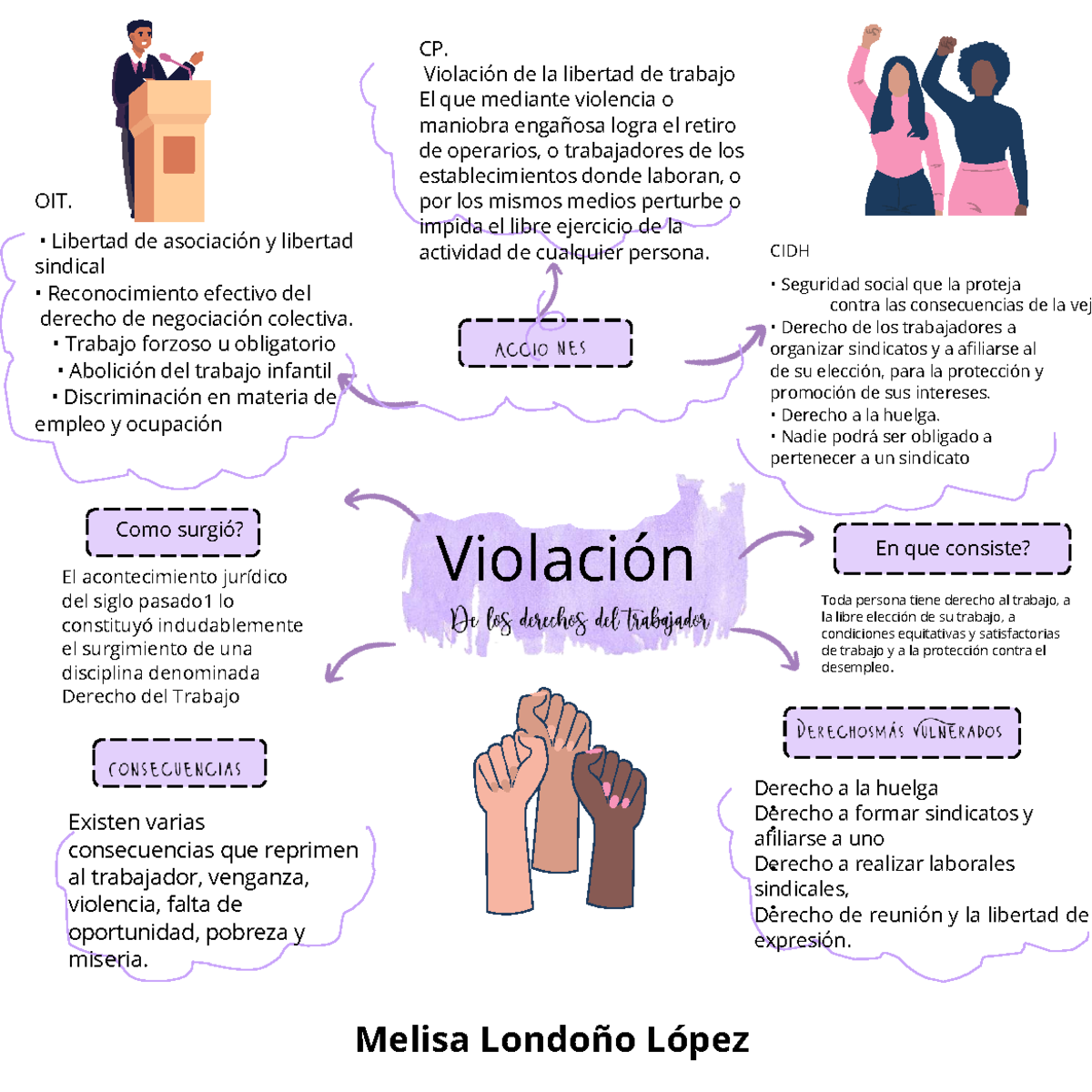 Mapa mental sobre la Violación de Derechos Laborales y OIT - Studocu