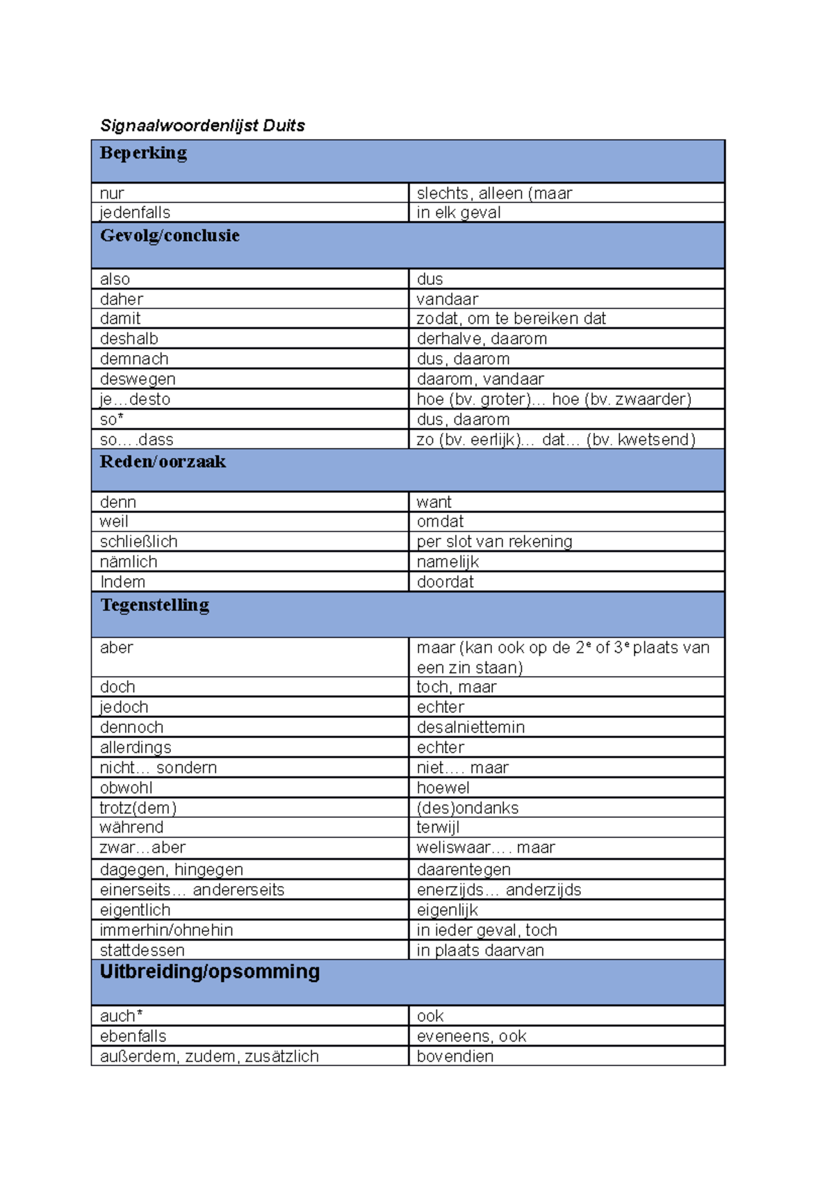 Signaalwoordenlijst Duits - Tips en Voorbeelden (Duits) - Studeersnel