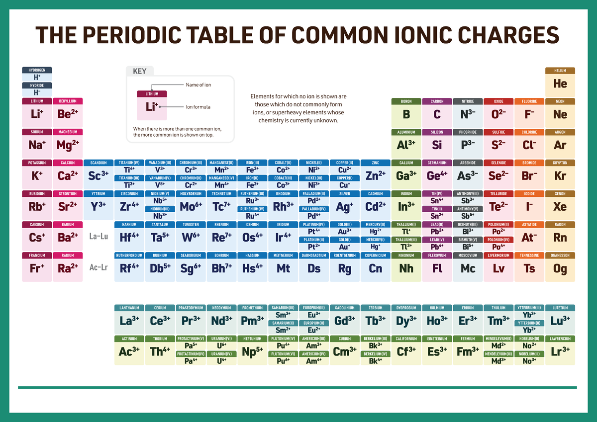 Periodic Table of Common Ionic Charges - Key for Chemistry 101 - Studocu