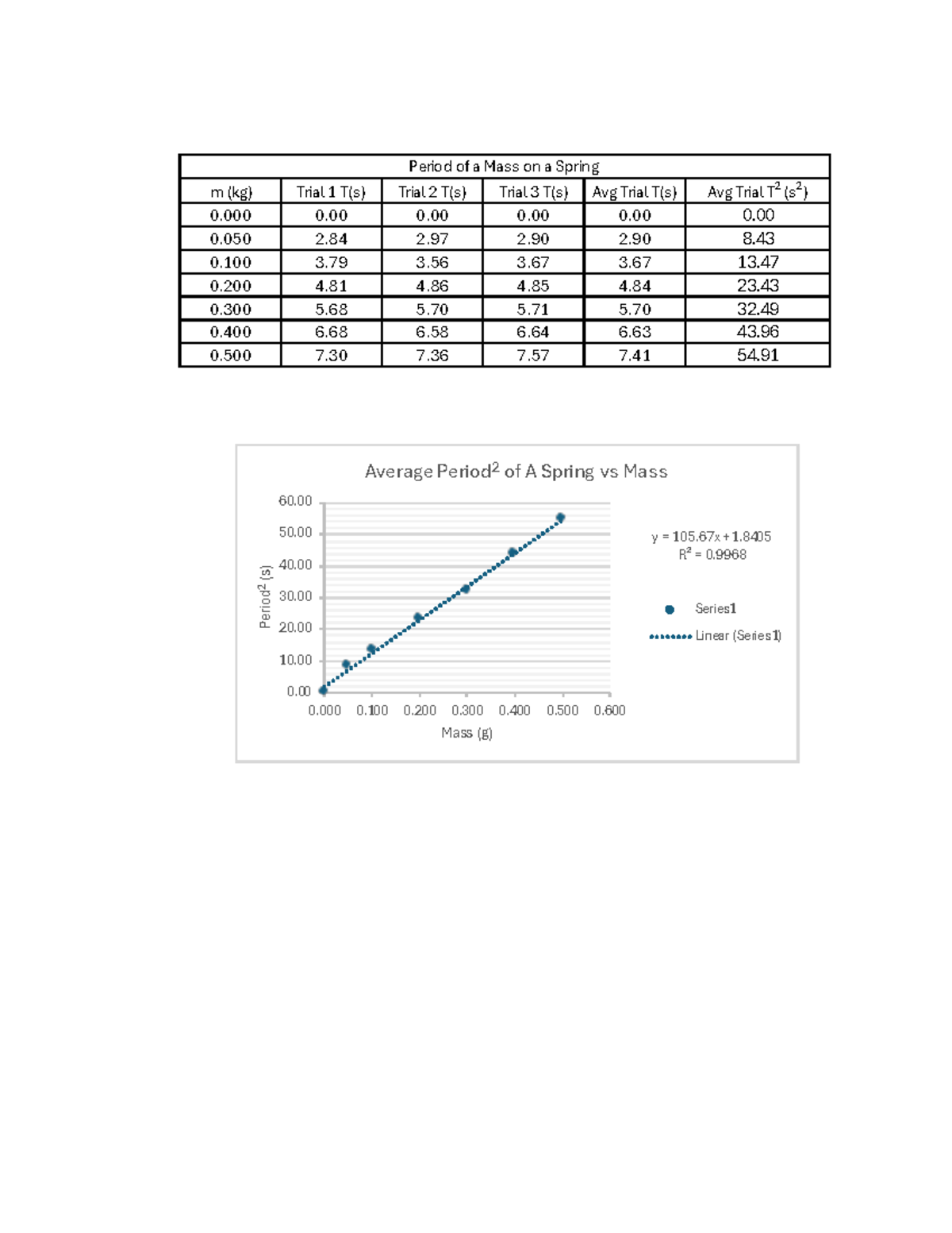 Physics Lab #0: Period of a Mass on a Spring Analysis - Studocu