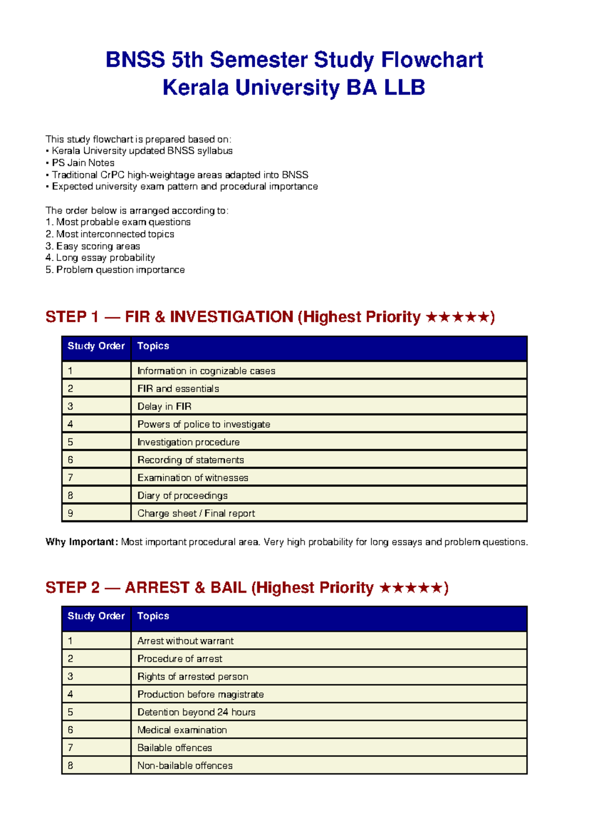 BNSS 5th Sem Study Flowchart for BA LLB - Kerala University - Studocu