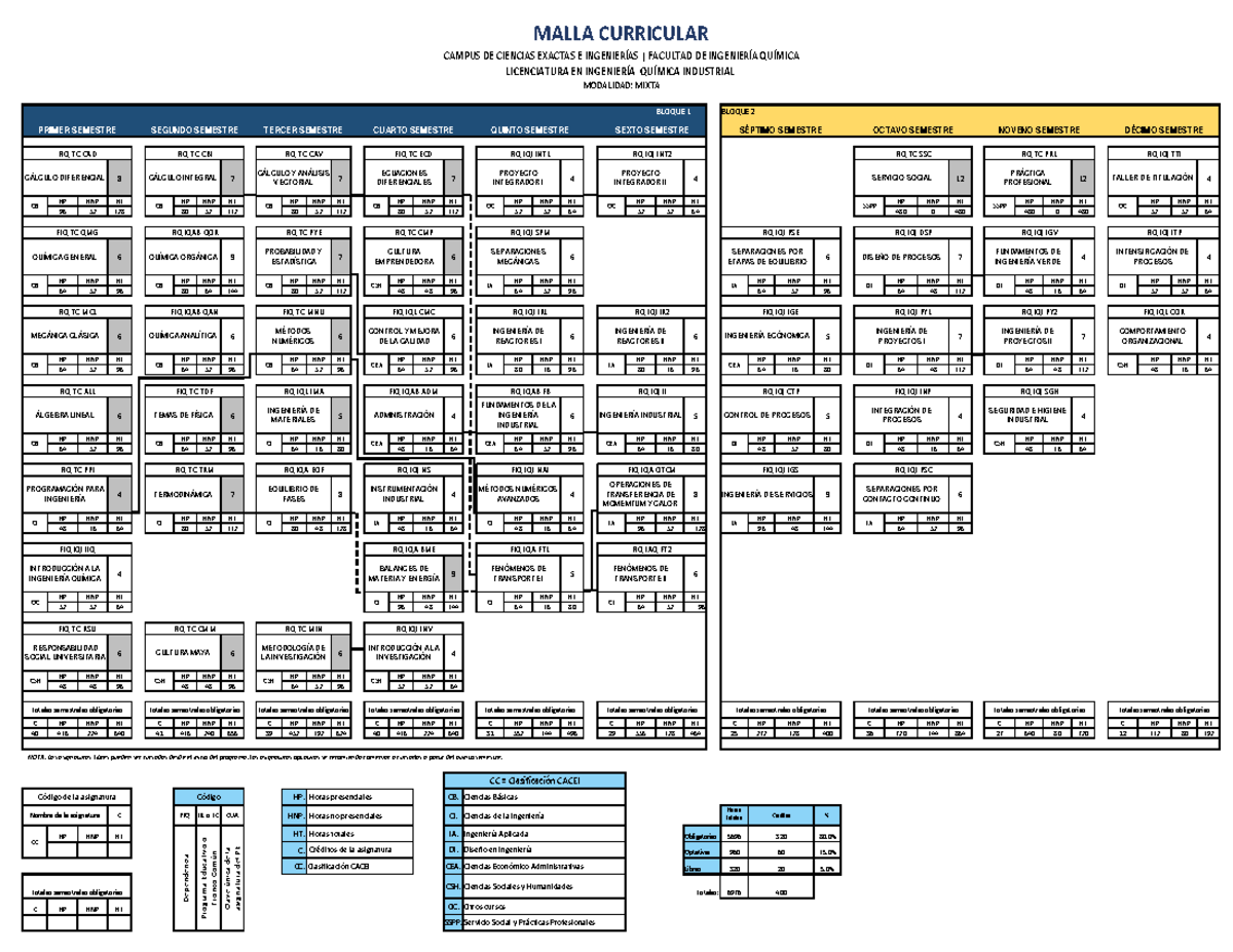 Malla curricular iqi 2017 - BLOQUE 1 BLOQUE 2 8 7 7 7 4 4 12 12 4 HP ...