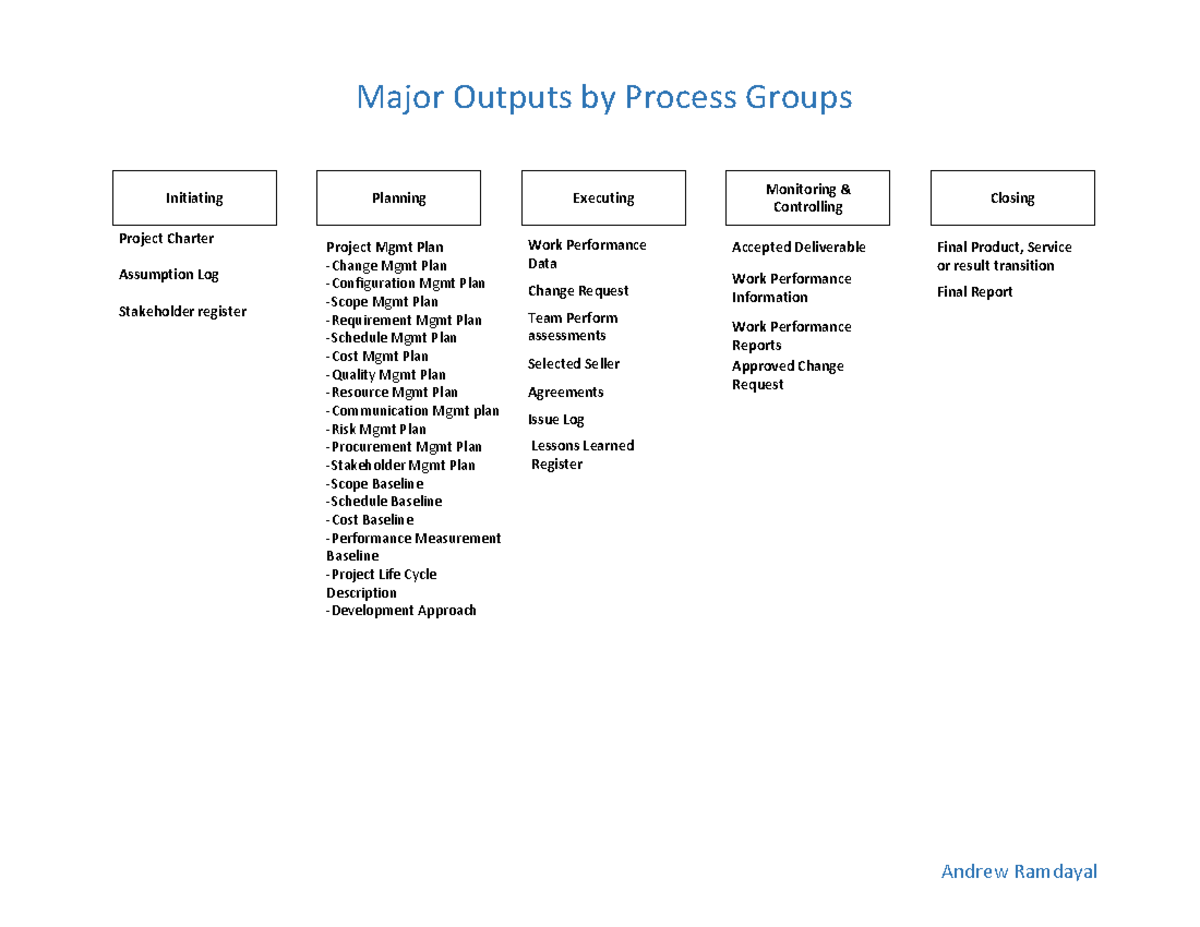 13. Major-Outputs-by-process-groups - Major Outputs by Process Groups ...