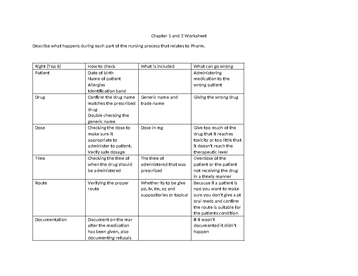 Pharmacology Chapters 1 & 2 Worksheet Insights and Processes - Studocu