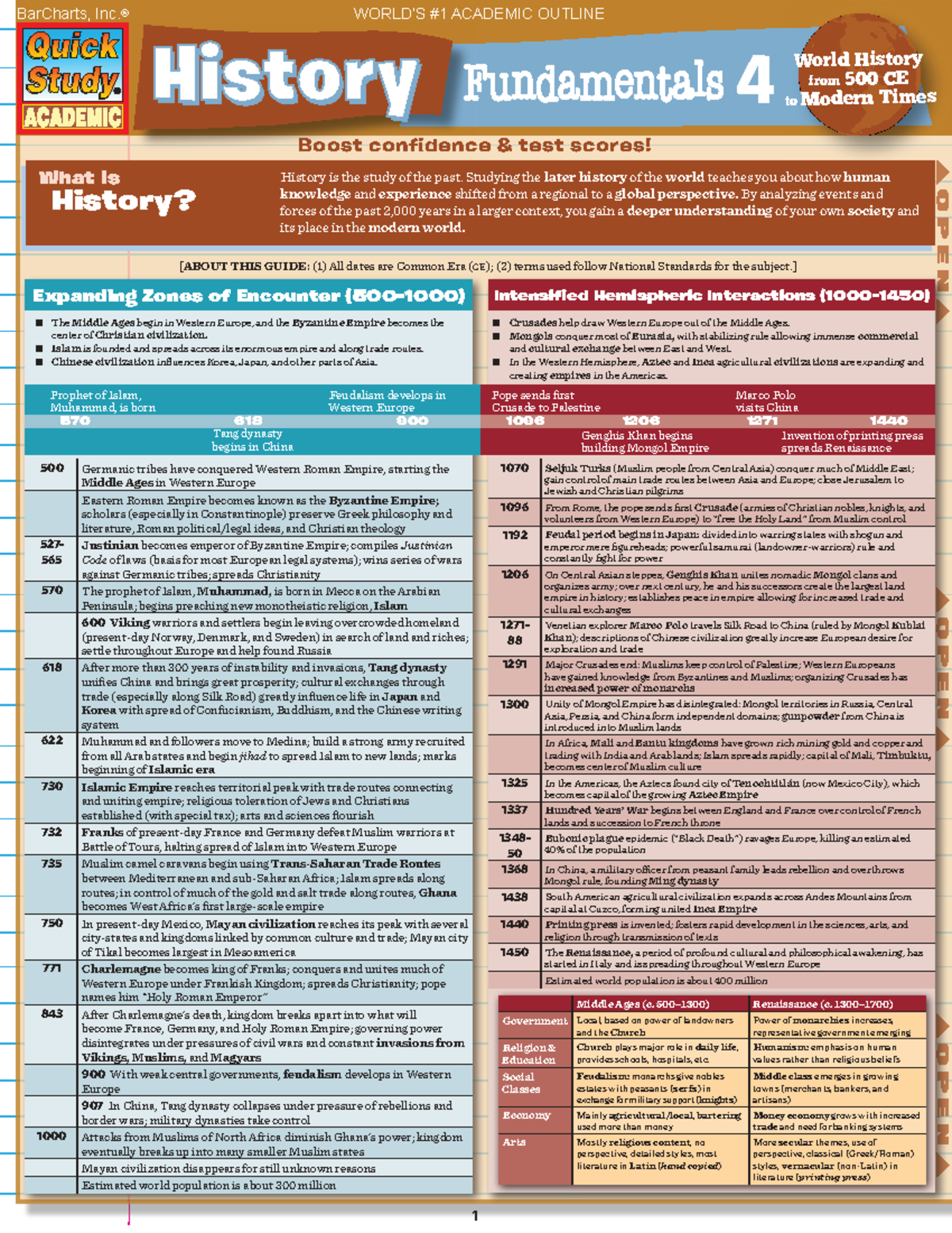 Quick Study: World History from 500 CE to Modern Times (HIST 4) - Studocu