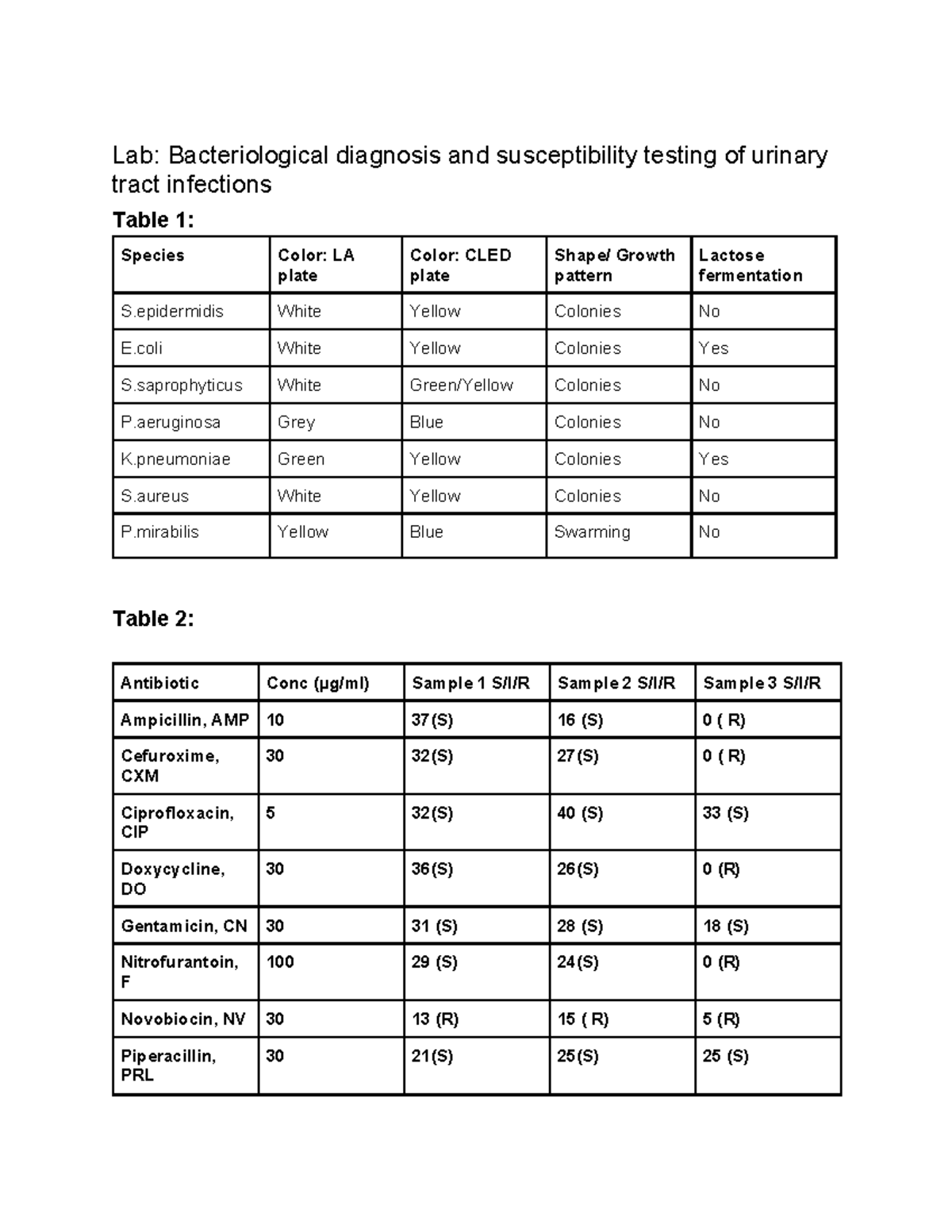 Lab Protocol: Bacteriological Diagnosis & Susceptibility Testing of ...
