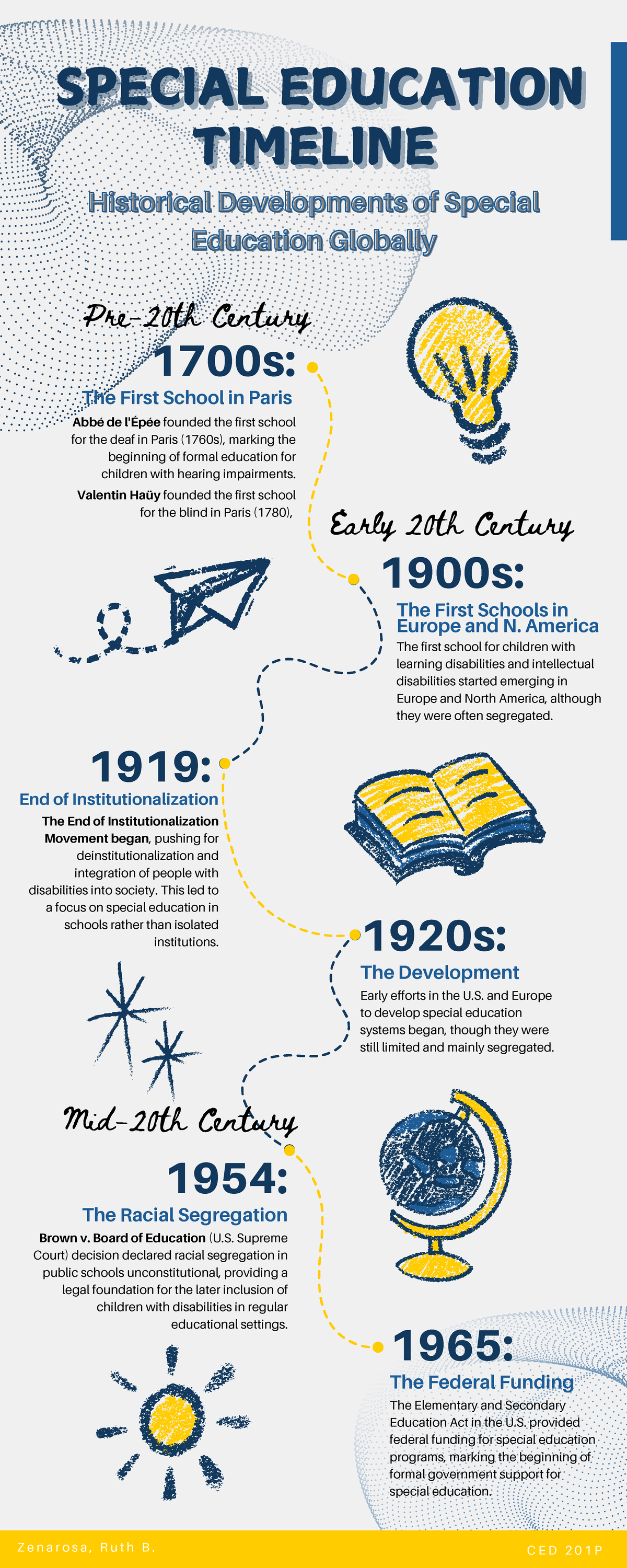 Timeline - RUTH Zenarosa - Abbé de l'Épée founded the first school for the deaf in Paris (1760s ...
