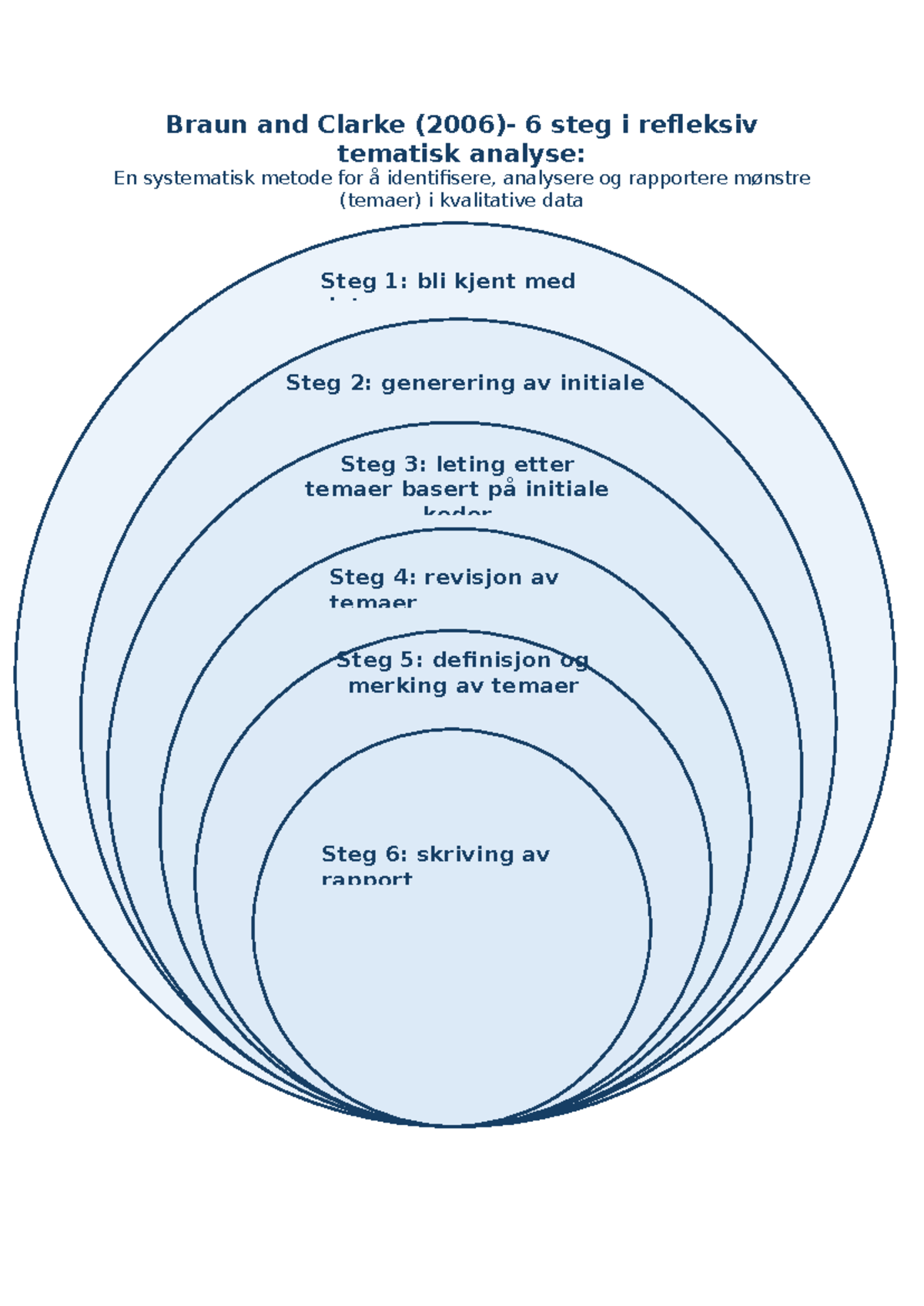 Braun og Clarke Modell: Steg for Tematisk Analyse av Kvalitative Data ...
