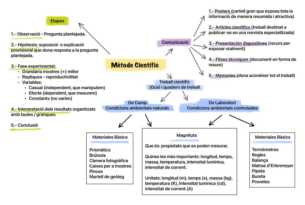 Esquema T1: Mètode Científic i Materials Bàsics en Tecnologia - Studocu