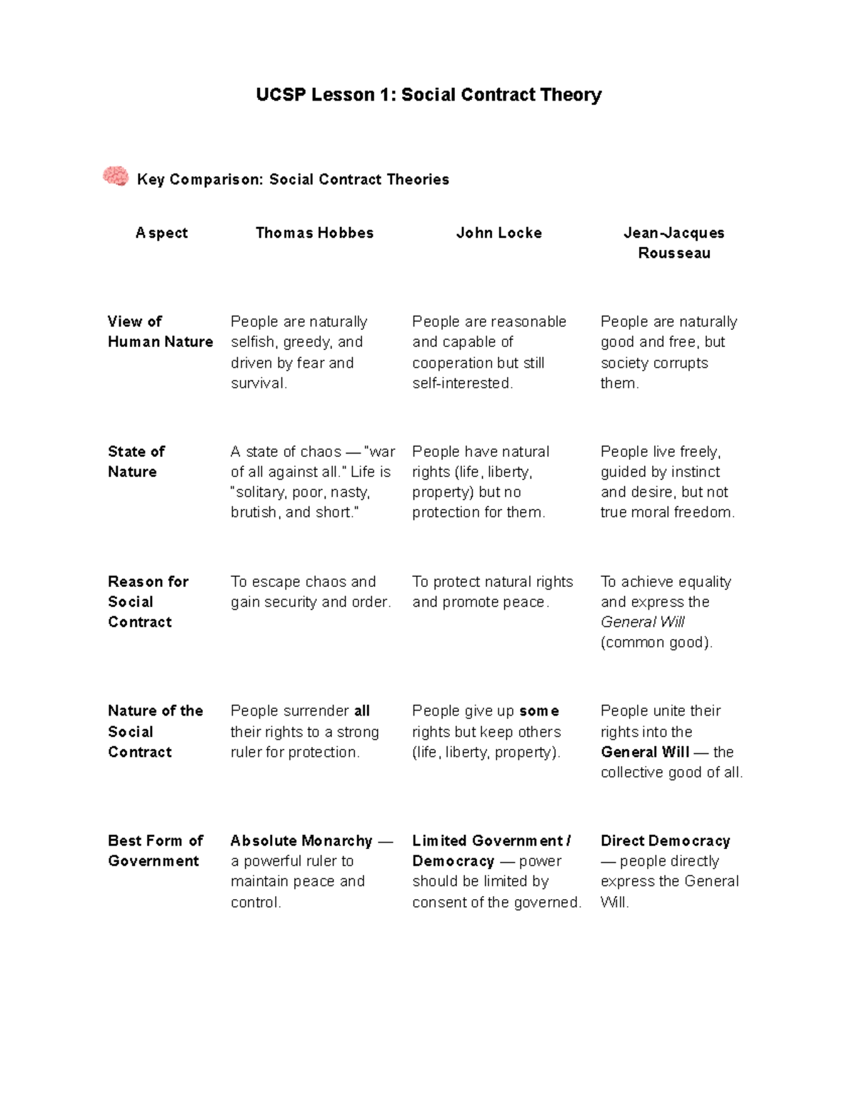 UCSP Lesson 1: Key Comparisons in Social Contract Theories - Studocu