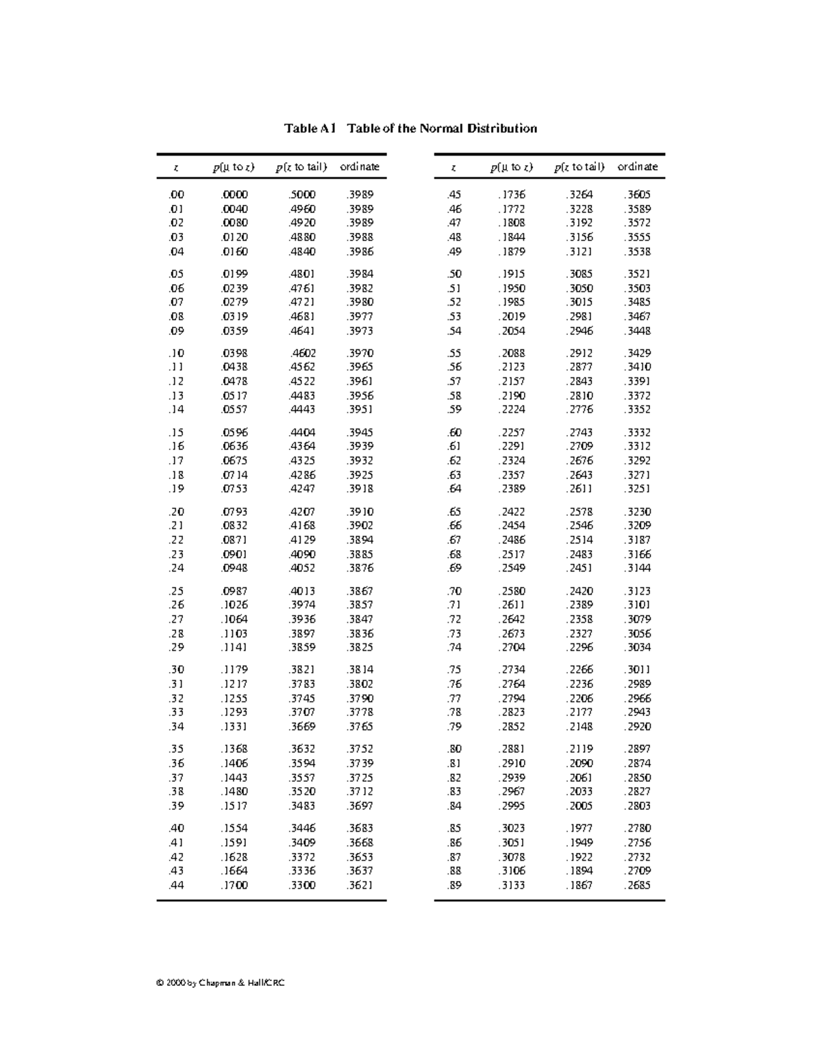 Normal Distribution Table A1: Critical Values and Probabilities - Studocu