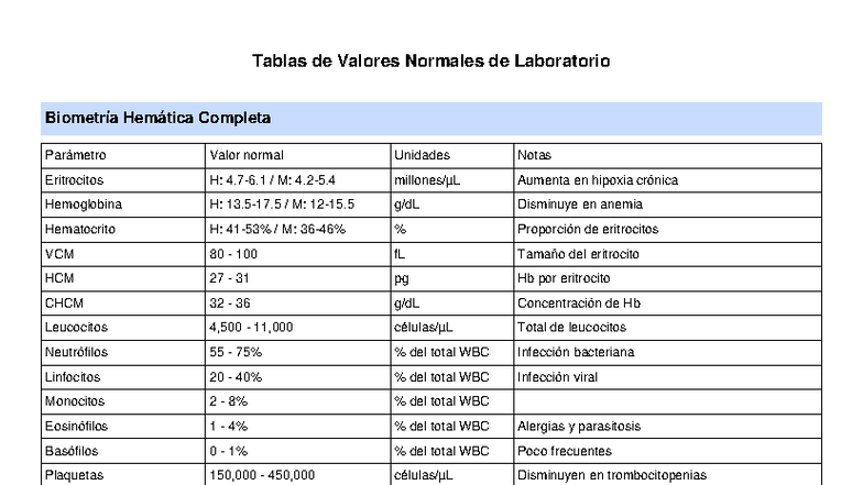 Valores Normales de Laboratorio: BHC y Química Sanguínea QSC - Studocu