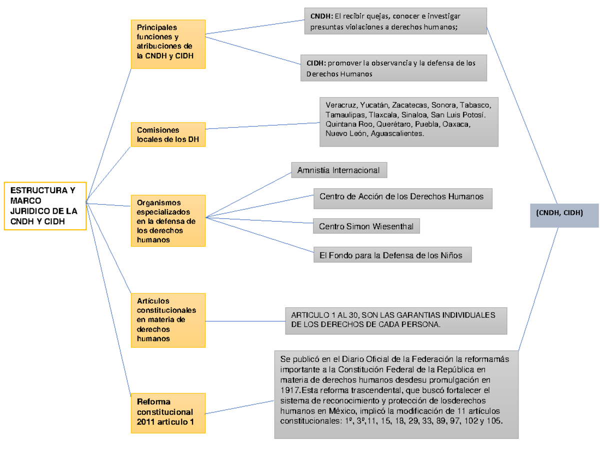 CNDH Y CIDH - tareas - ESTRUCTURA Y MARCO JURIDICO DE LA CNDH Y CIDH ...