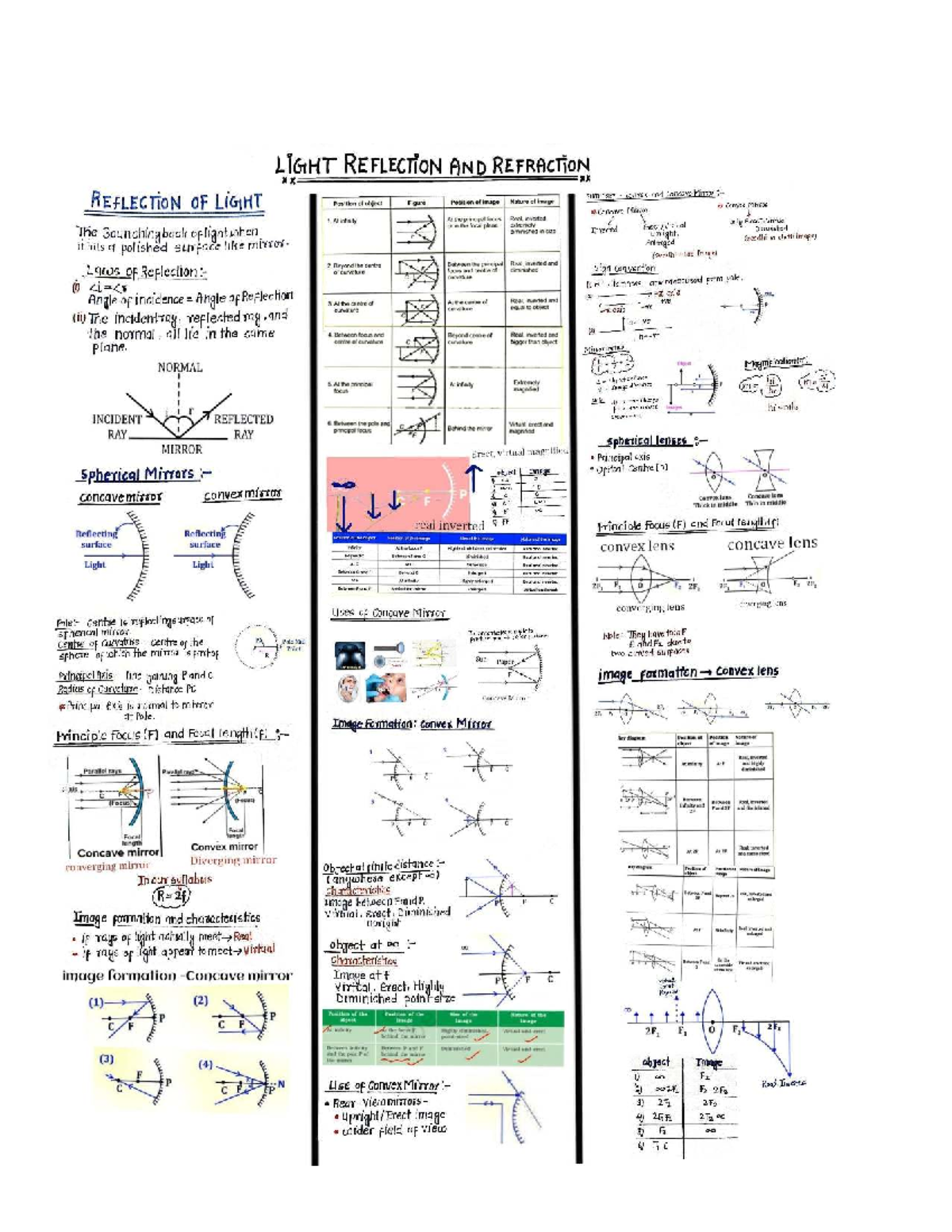 Light Reflection and Refraction: Summary of Mirrors and Lenses (CBSE ...