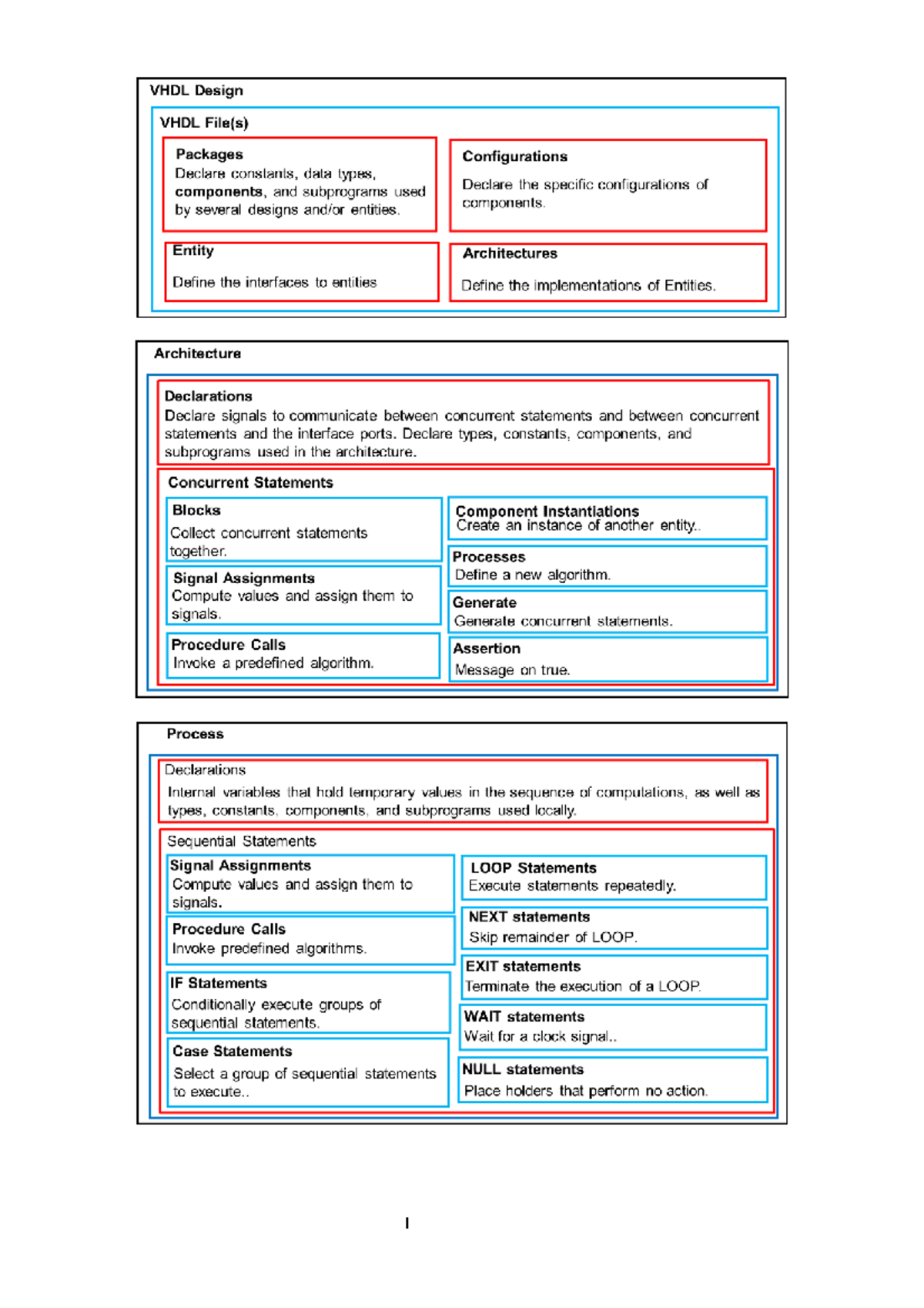 VHDL Reference Summary 2025: Standard Types Quick Guide - Studocu