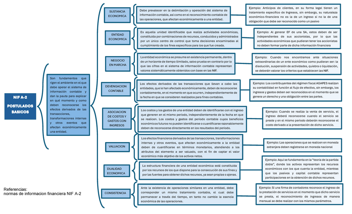 Cuadro Sinóptico de Postulados Básicos de NIF A- Contabilidad - Studocu