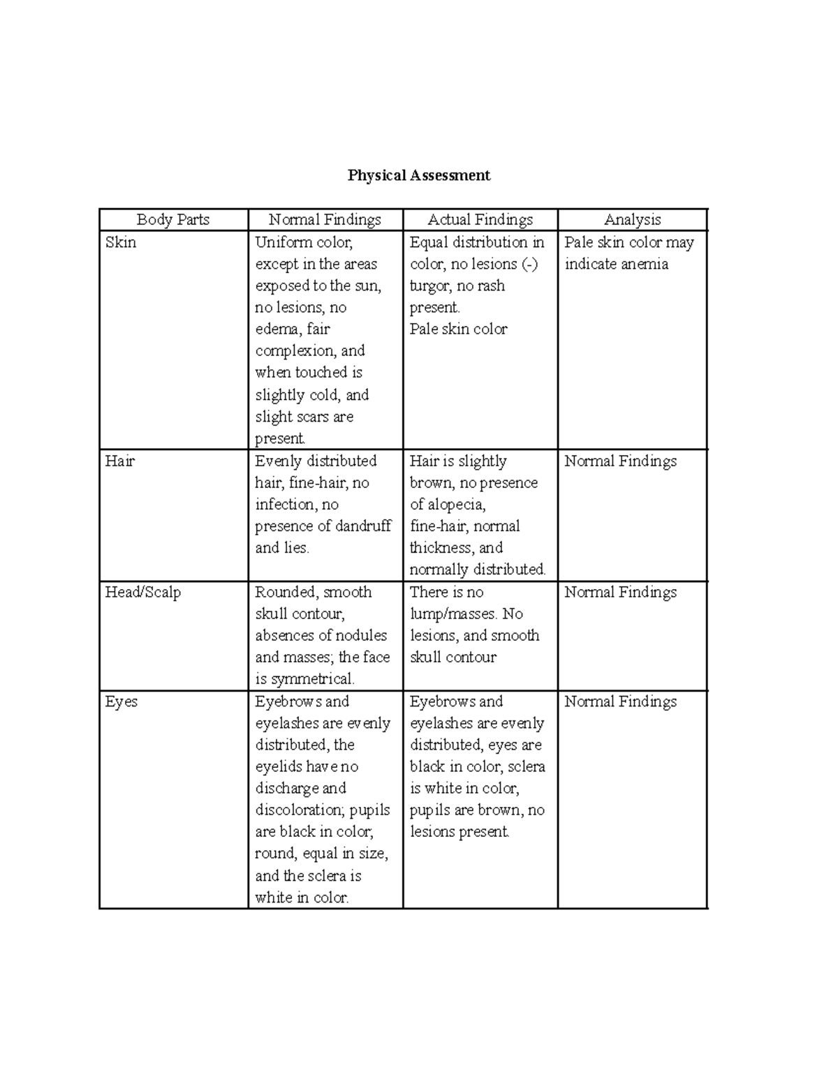 Sample-PA - Nursing Physical Assessment Findings and Analysis - Studocu
