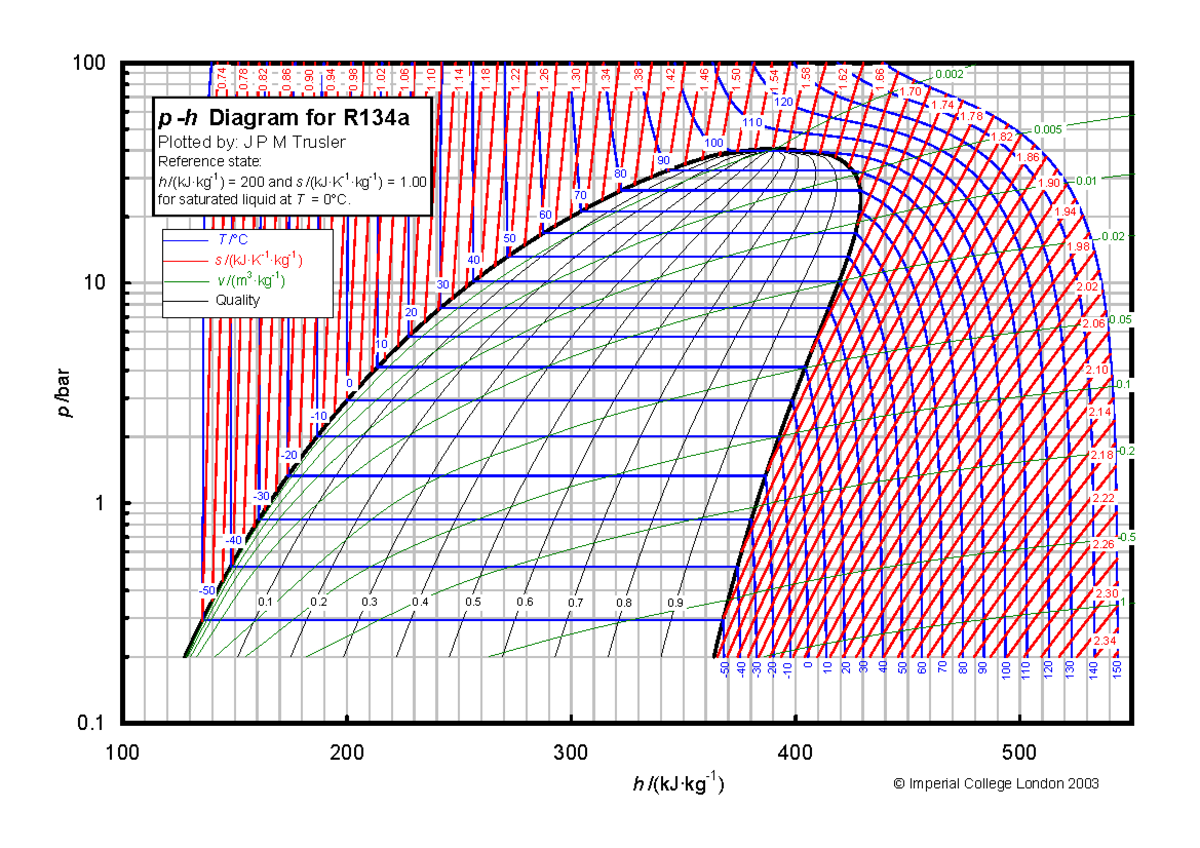 Chart of p-h Diagram for R134a - Table 1.66 to 2.34 - Studocu
