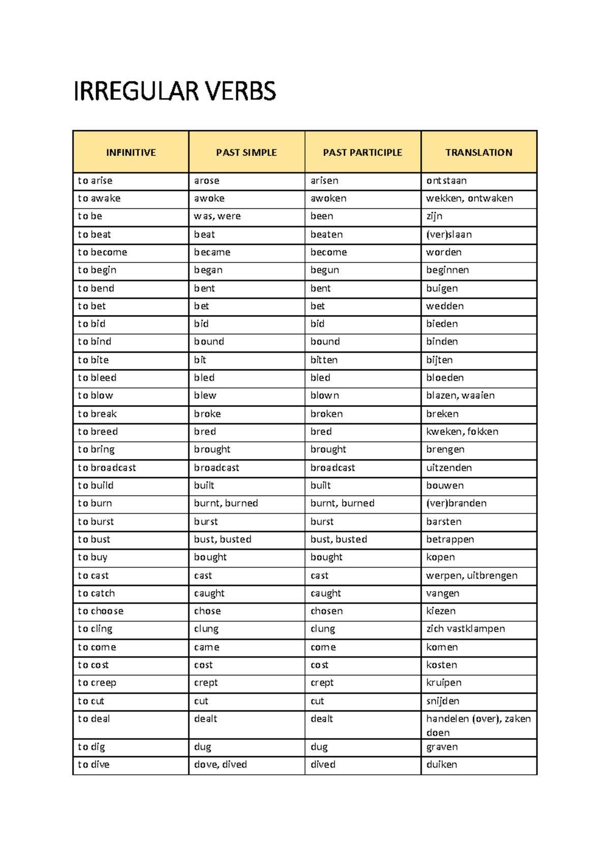 Irregular Verbs List (INFINITIVE, PAST SIMPLE, PAST PARTICIPLE) - Studocu