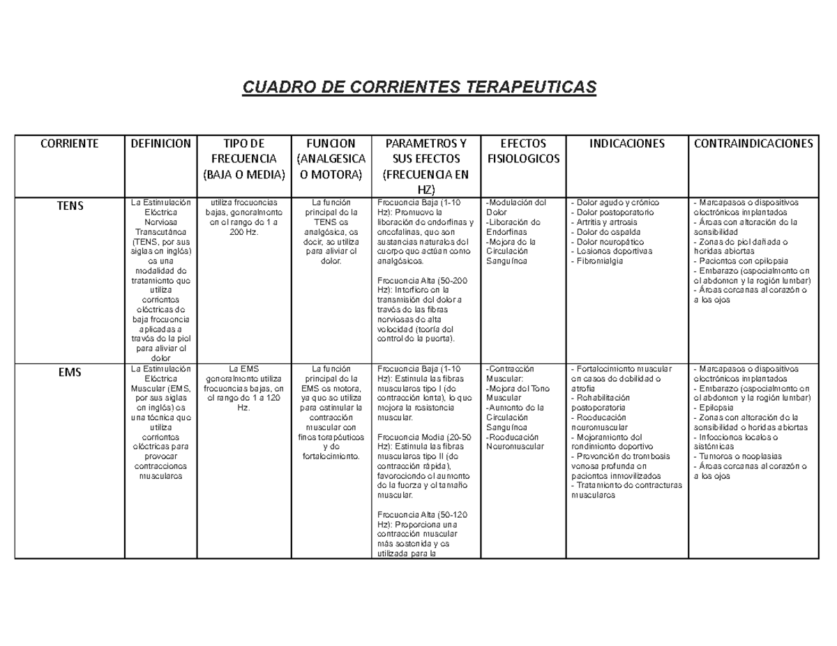 Cuadro de Corrientes Terapéuticas: TENS y EMS Explicados - Studocu