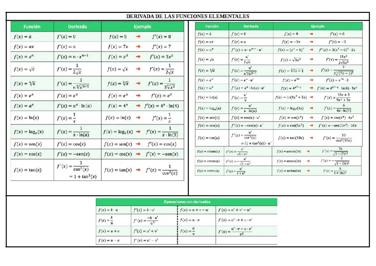 Tabla de derivadas 1 - DERIVADA DE LAS FUNCIONES ELEMENTALES Función ...