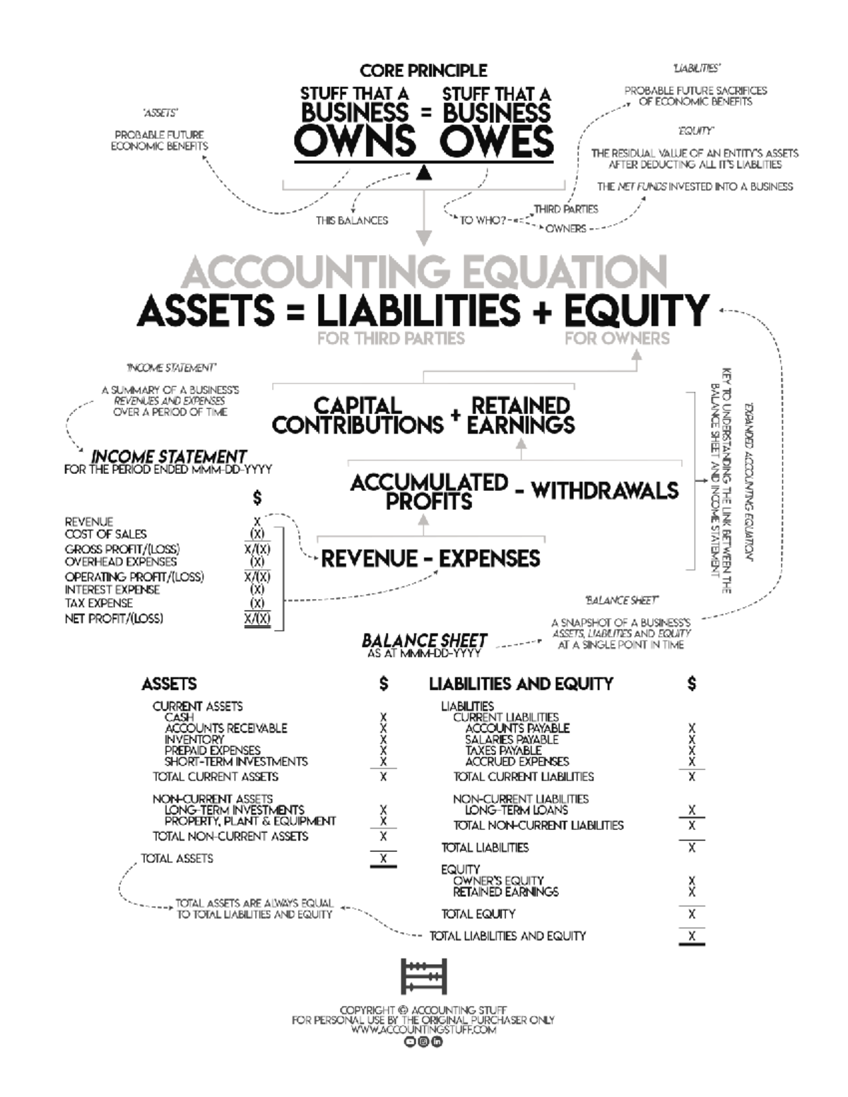 Accounting Equation Cheat Sheet: Key Principles & Concepts - Studocu