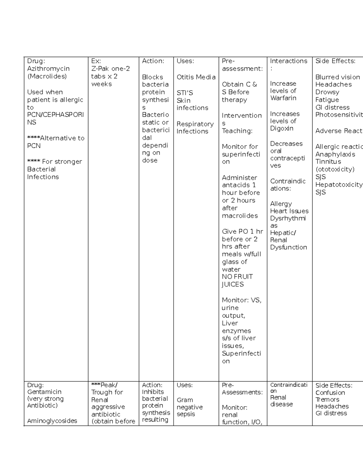 Azithromycin:Gentamycin - Drug: Azithromycin (Macrolides) Used when ...
