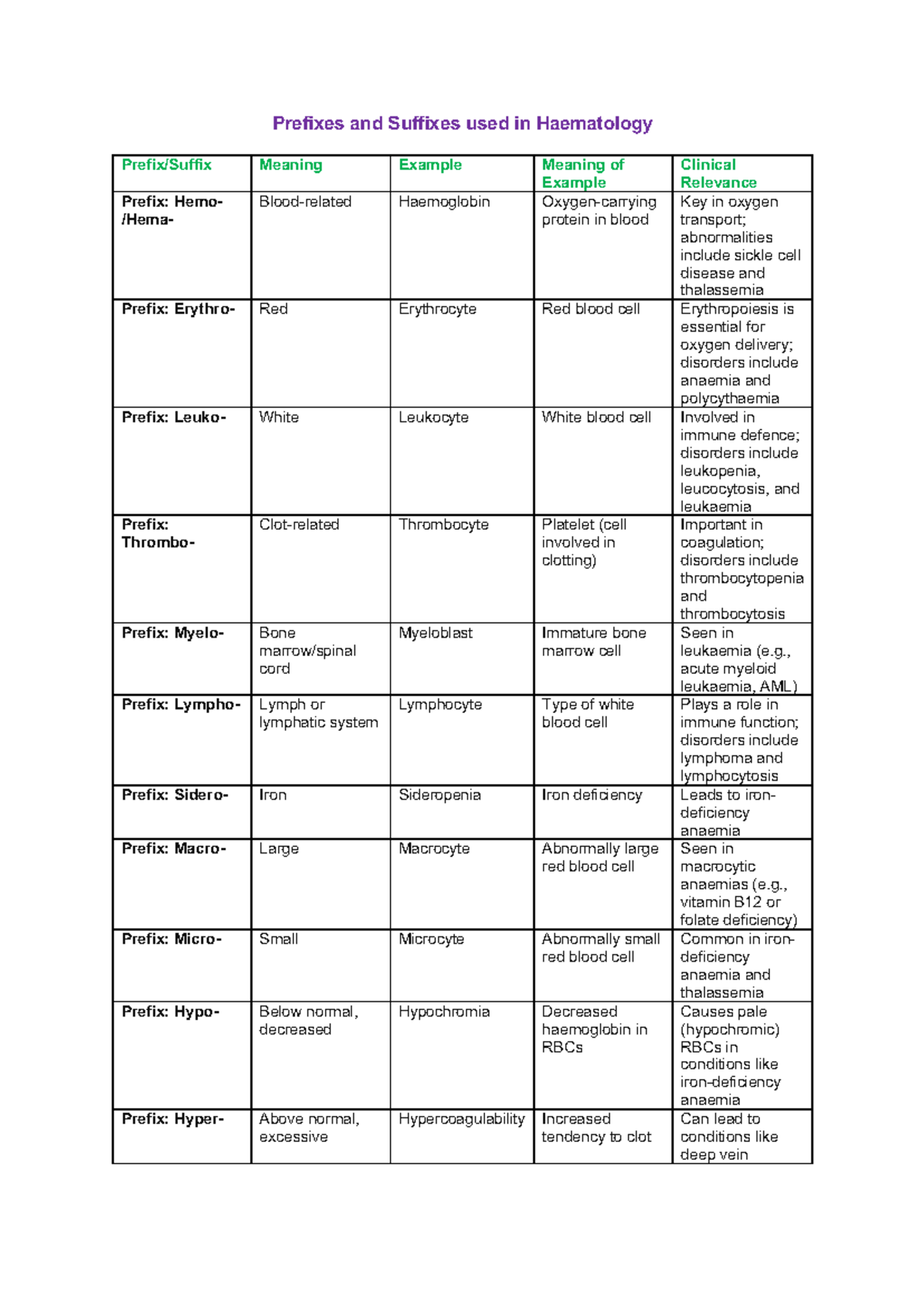 Prefixes and Suffixes in Haematology: Key Terms and Examples - Studocu
