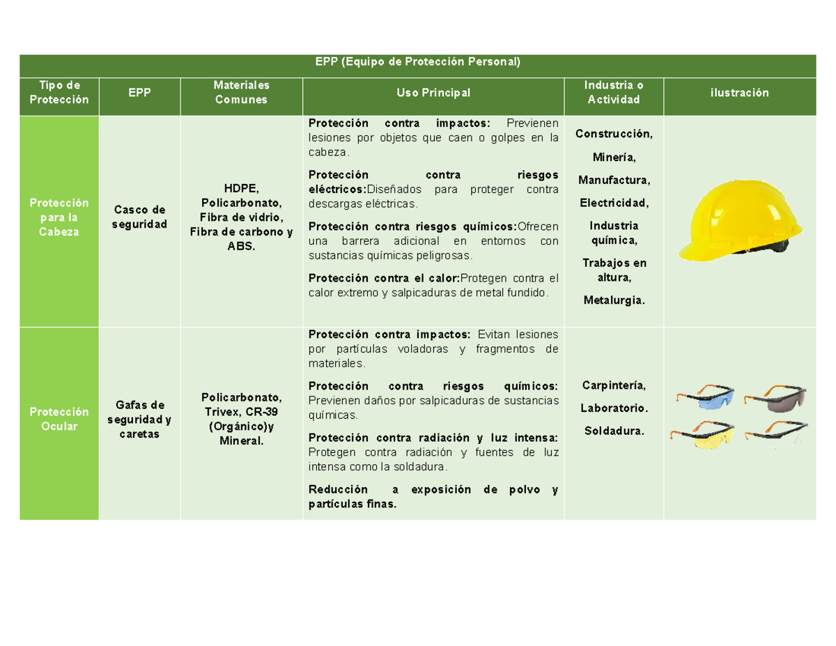 Cuadro Comparativo de EPP: Tipos y Materiales de Protección - Studocu