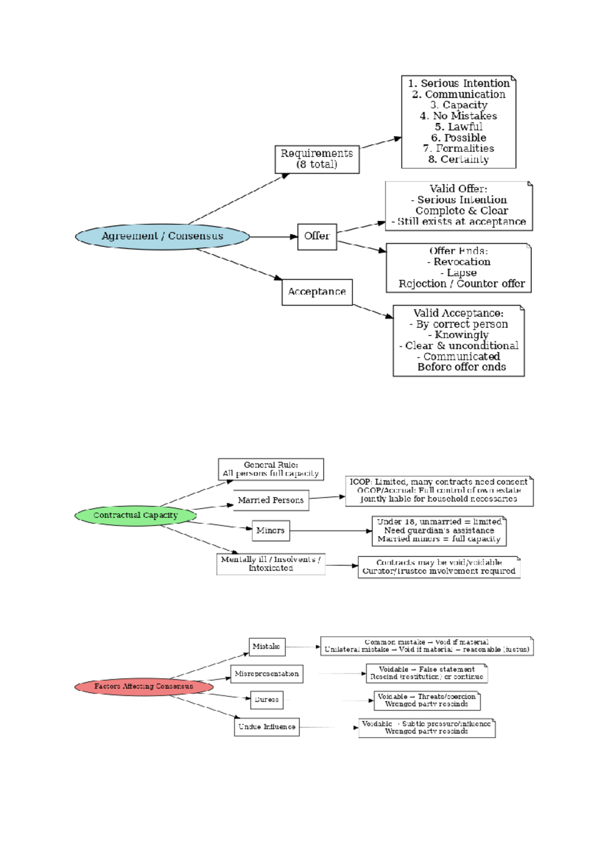 Formation of a Valid Contract: Mind Maps for Law 101 - Studocu