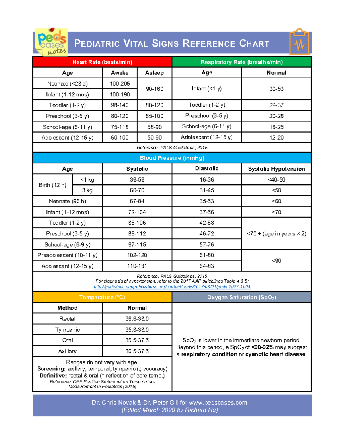 Pediatric Vital Signs Reference Chart (PEDS 101) - Studocu
